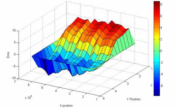 2D and 3D Error Correction Support - Elmo