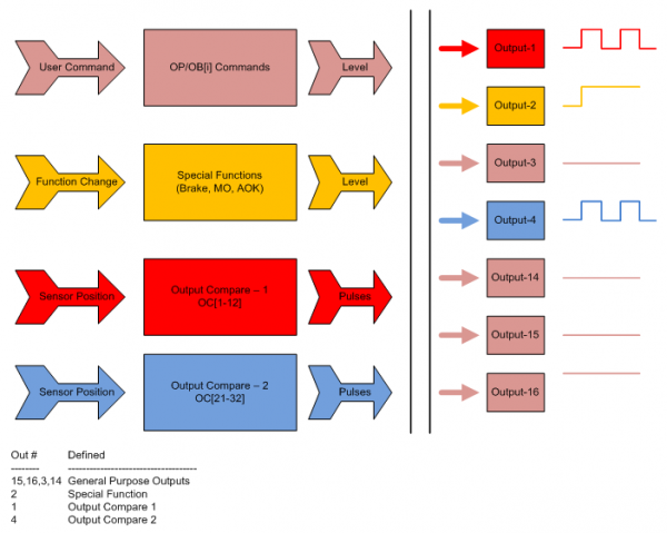 Output Compare (OC) and Pegs Functionality - Elmo