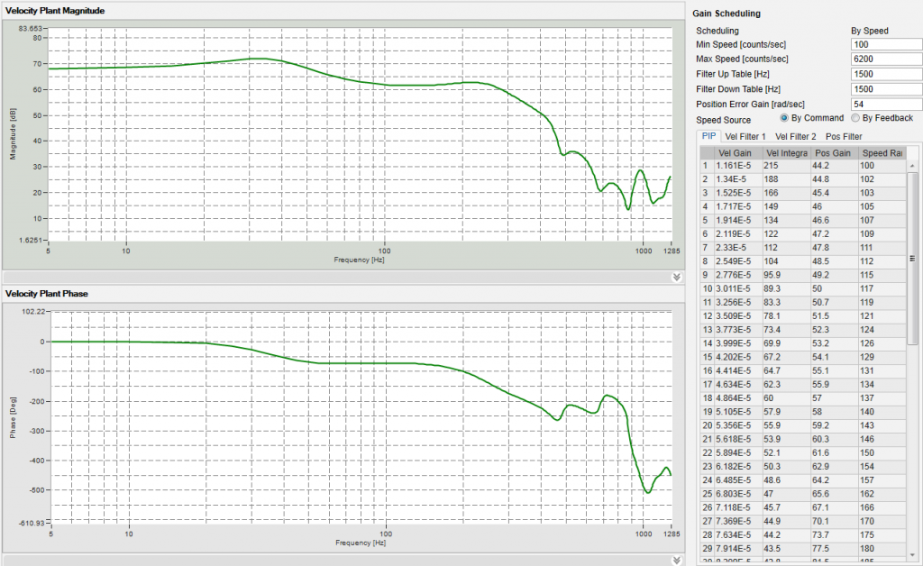 Velocity and Position gain scheduling - Elmo