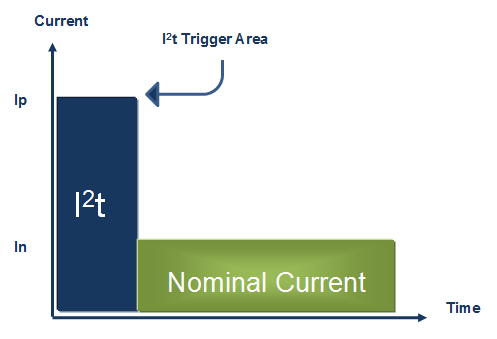 I2t Protection - Elmo