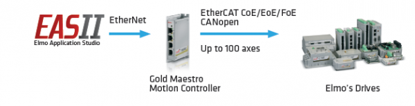 Multi-Axis Motion Control Software Tutorial - Easii by Elmo